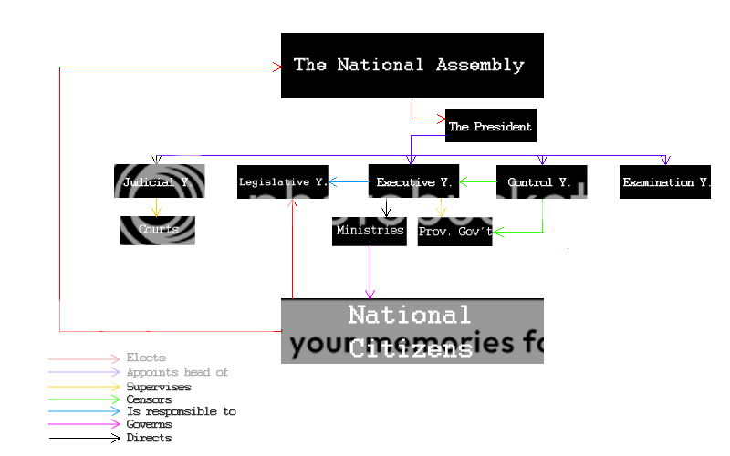 NationStates | Dispatch | Governmental Structure & Organization ...