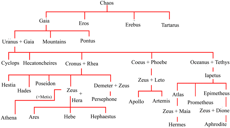 This is a quick diagram of greek mythology. It portrays the family tree ...
